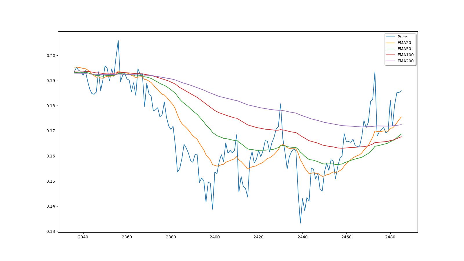CargoX Exponential Moving Averages