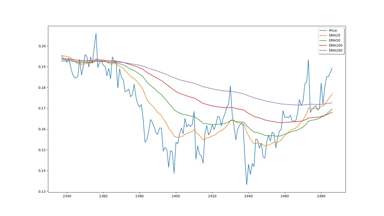 CargoX Exponential Moving Averages