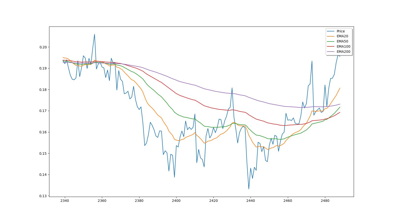 CargoX Exponential Moving Averages