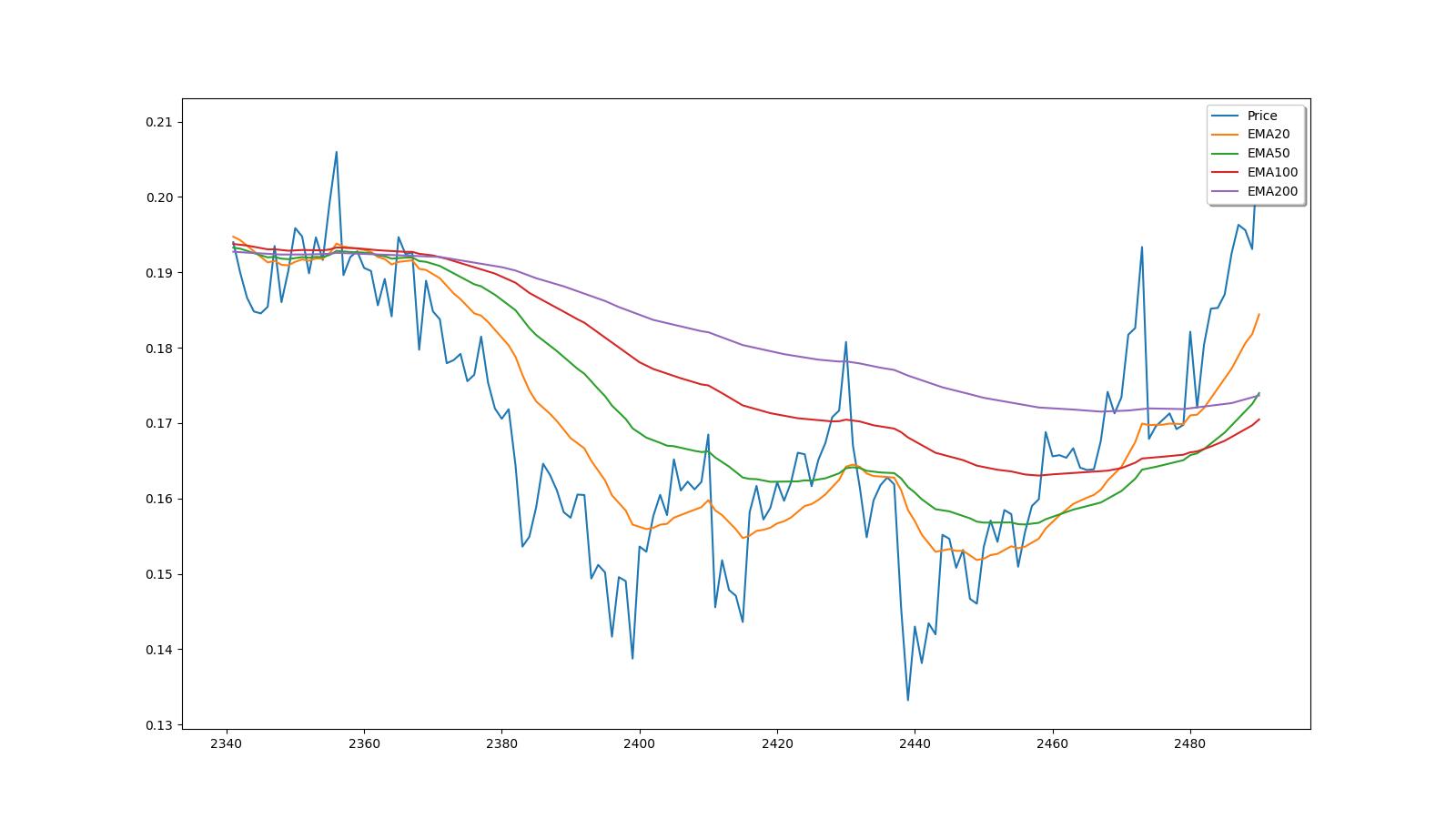 CargoX Exponential Moving Averages