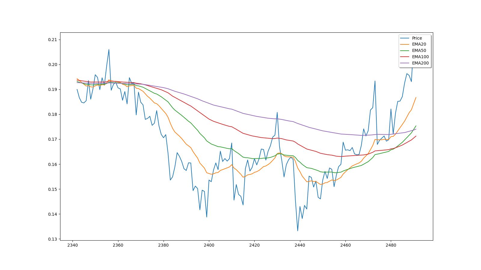 CargoX Exponential Moving Averages