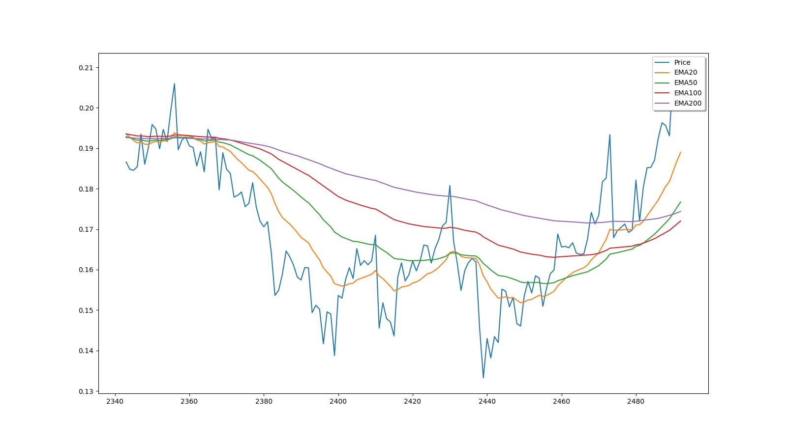 CargoX Exponential Moving Averages