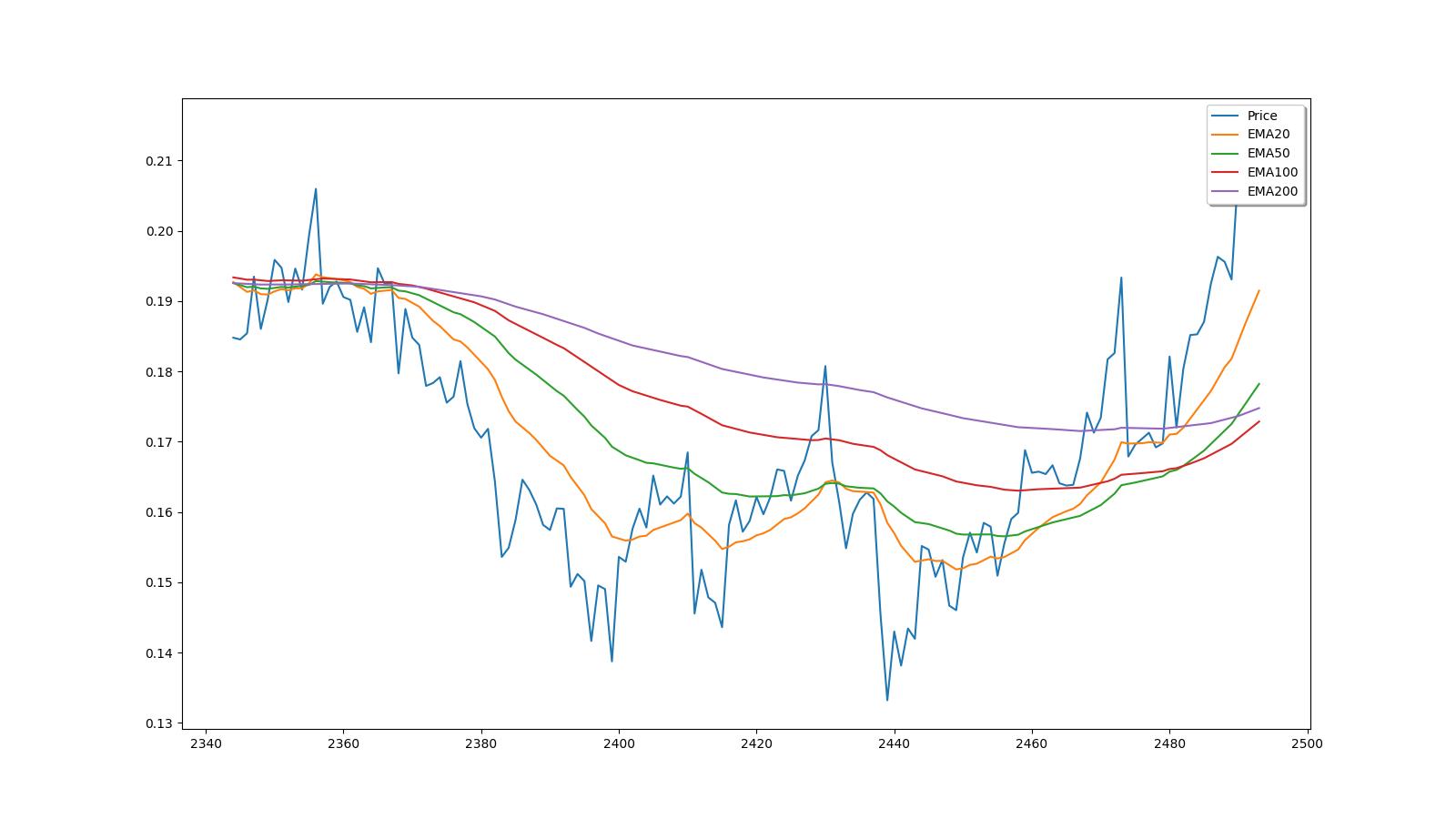 CargoX Exponential Moving Averages