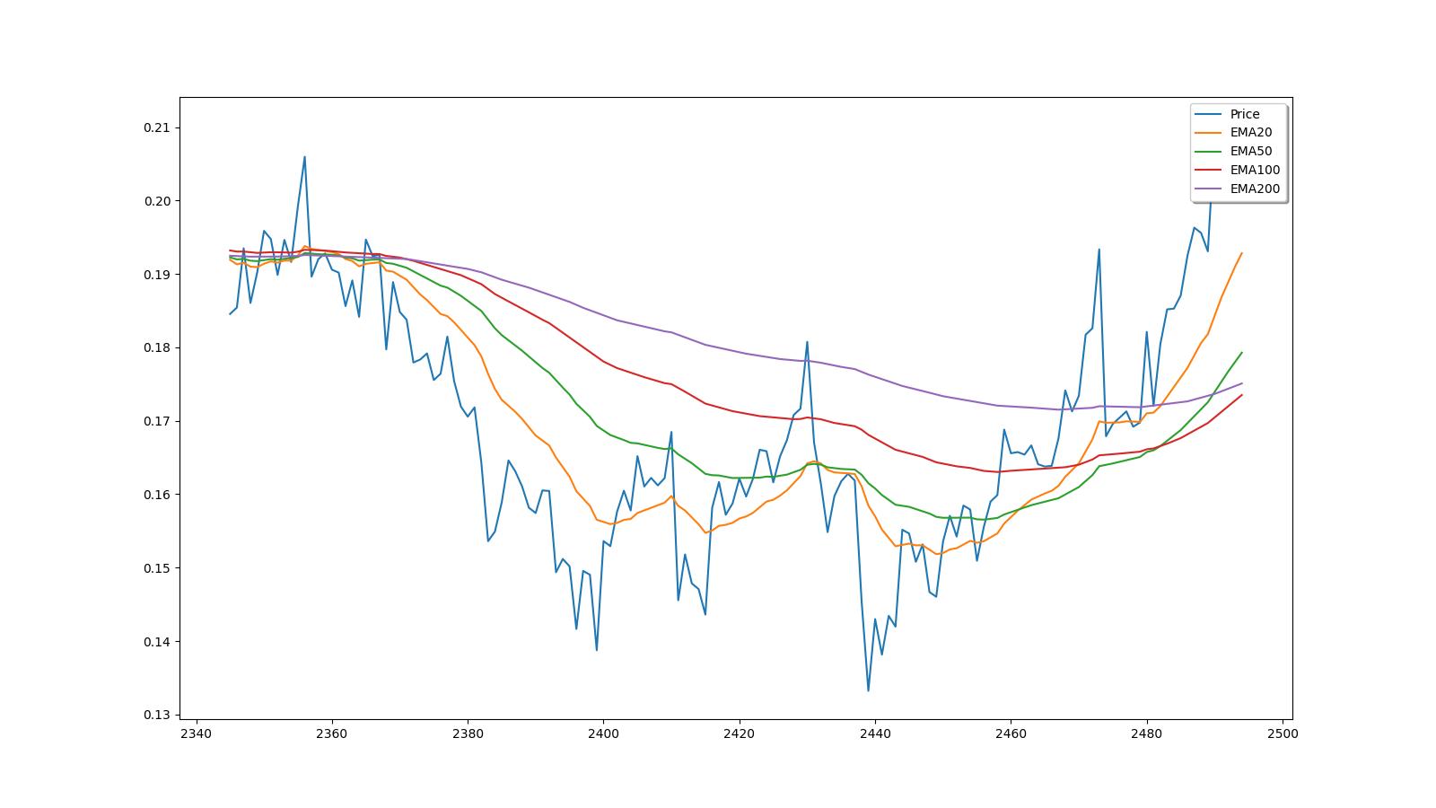 CargoX Exponential Moving Averages