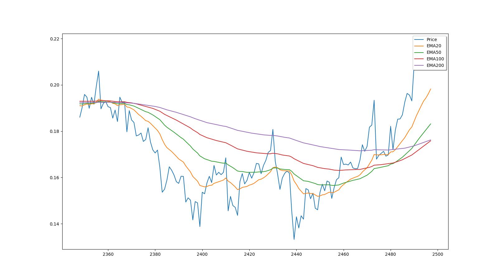 CargoX Exponential Moving Averages