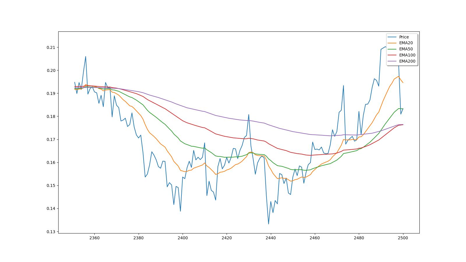 CargoX Exponential Moving Averages