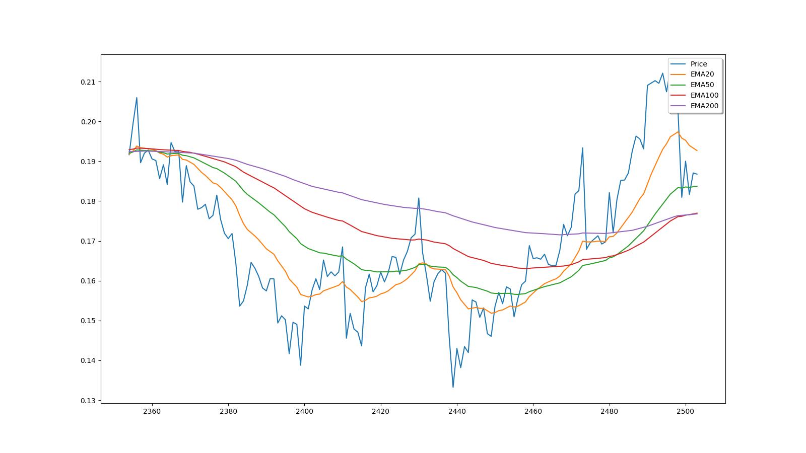 CargoX Exponential Moving Averages