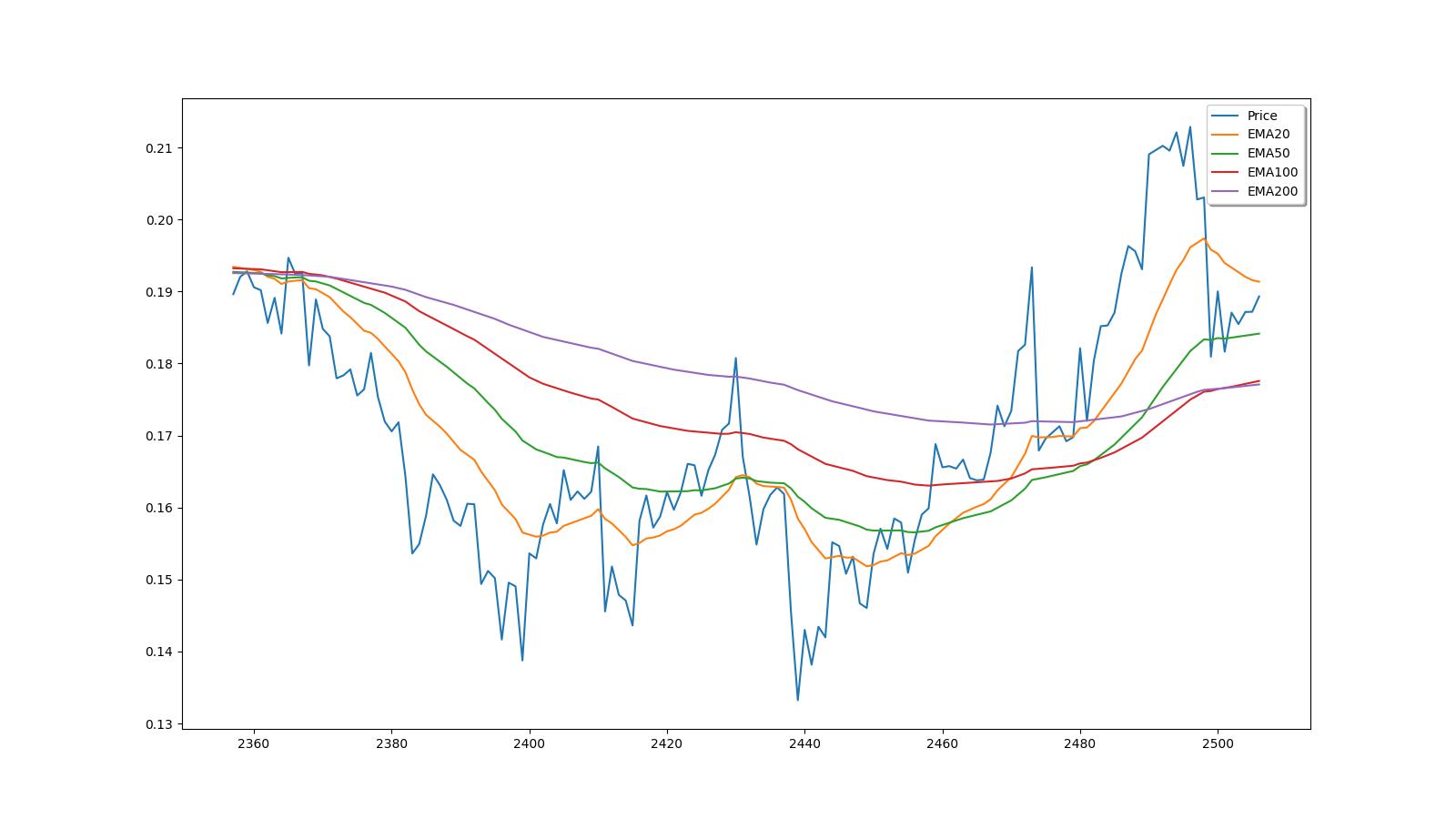 CargoX Exponential Moving Averages