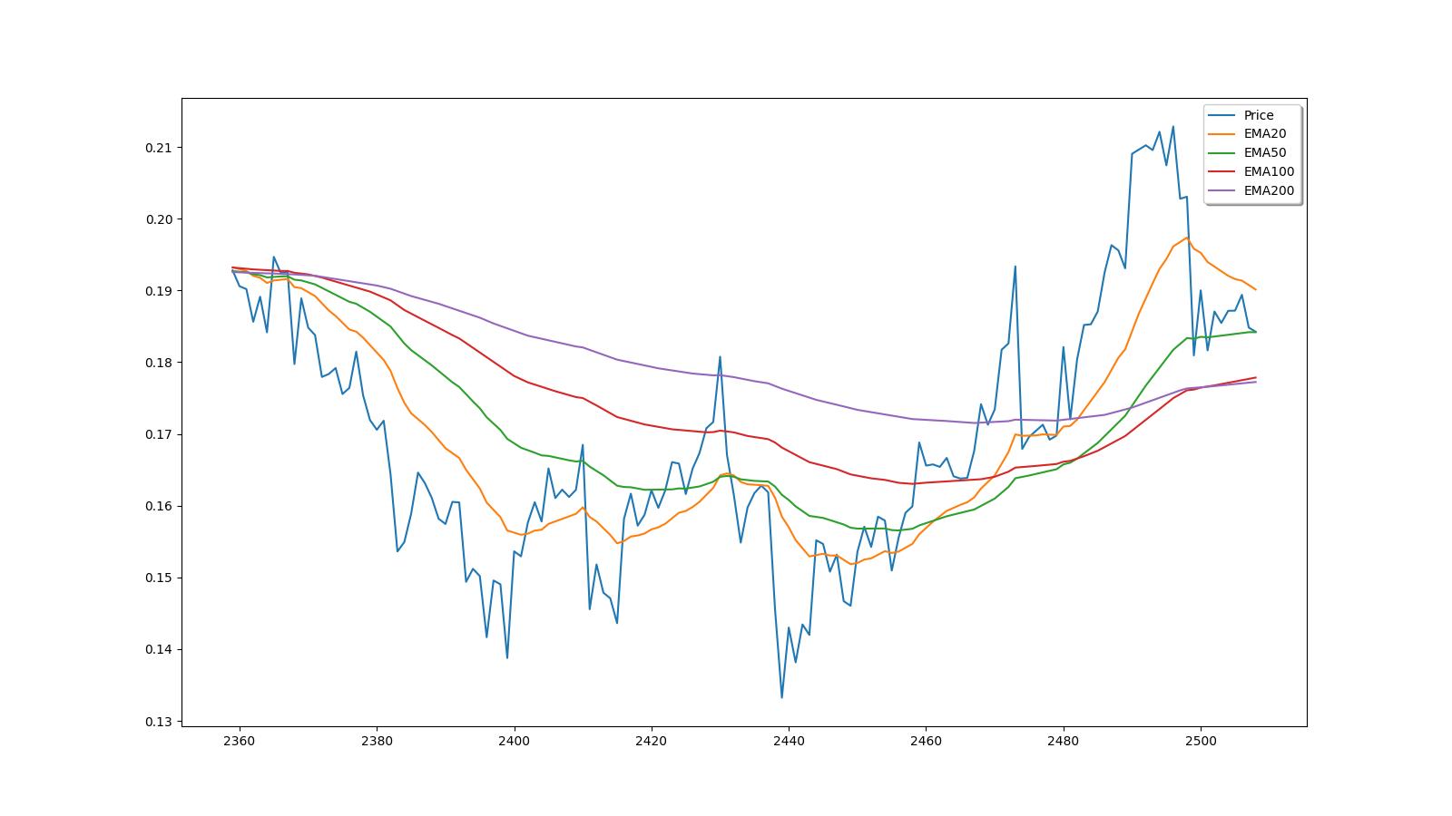 CargoX Exponential Moving Averages