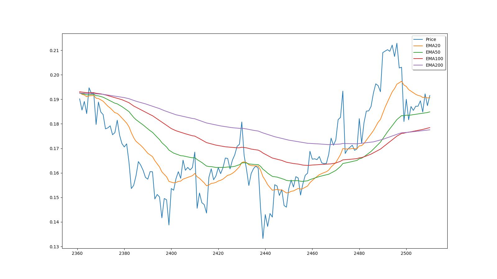 CargoX Exponential Moving Averages