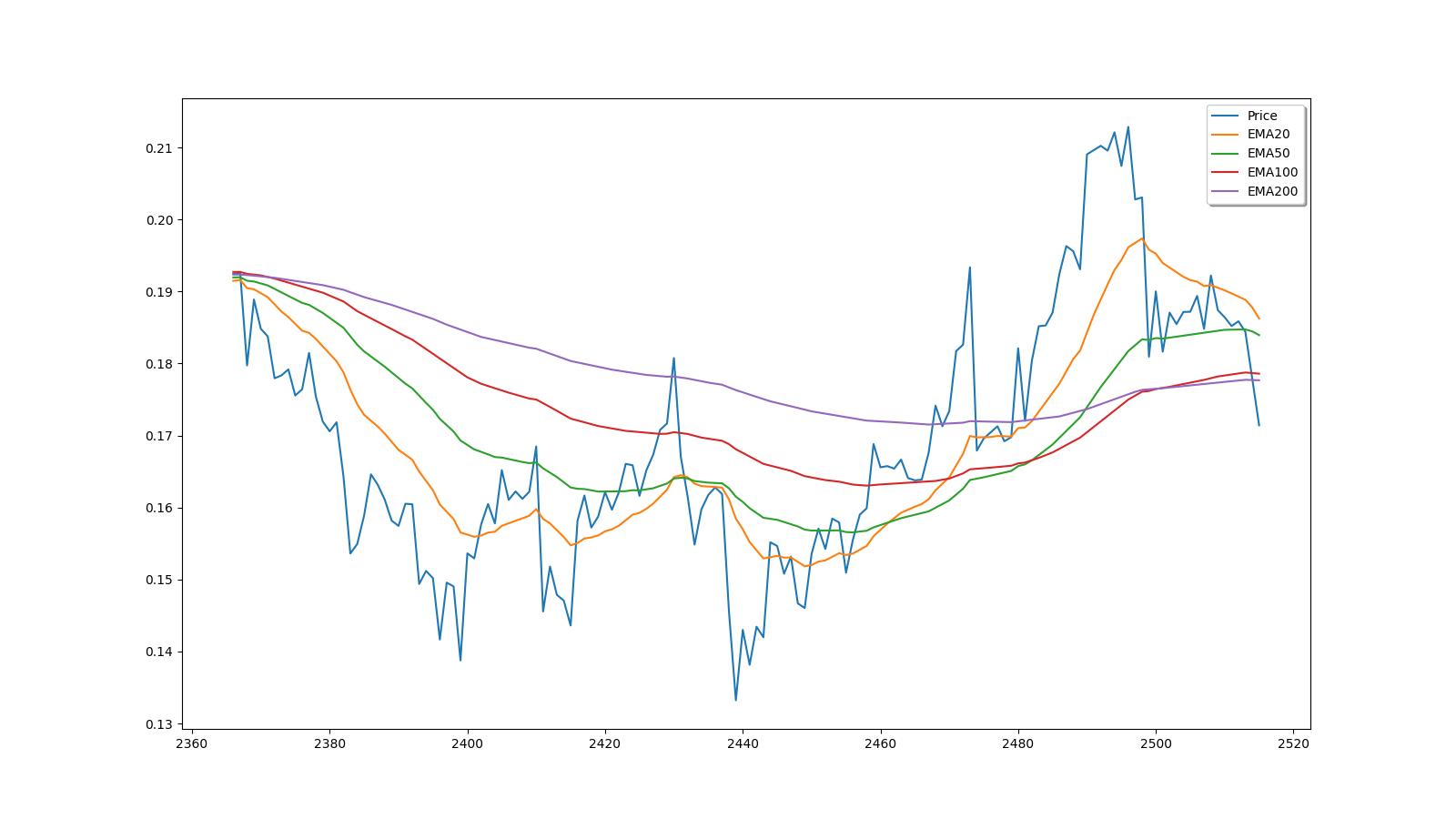 CargoX Exponential Moving Averages