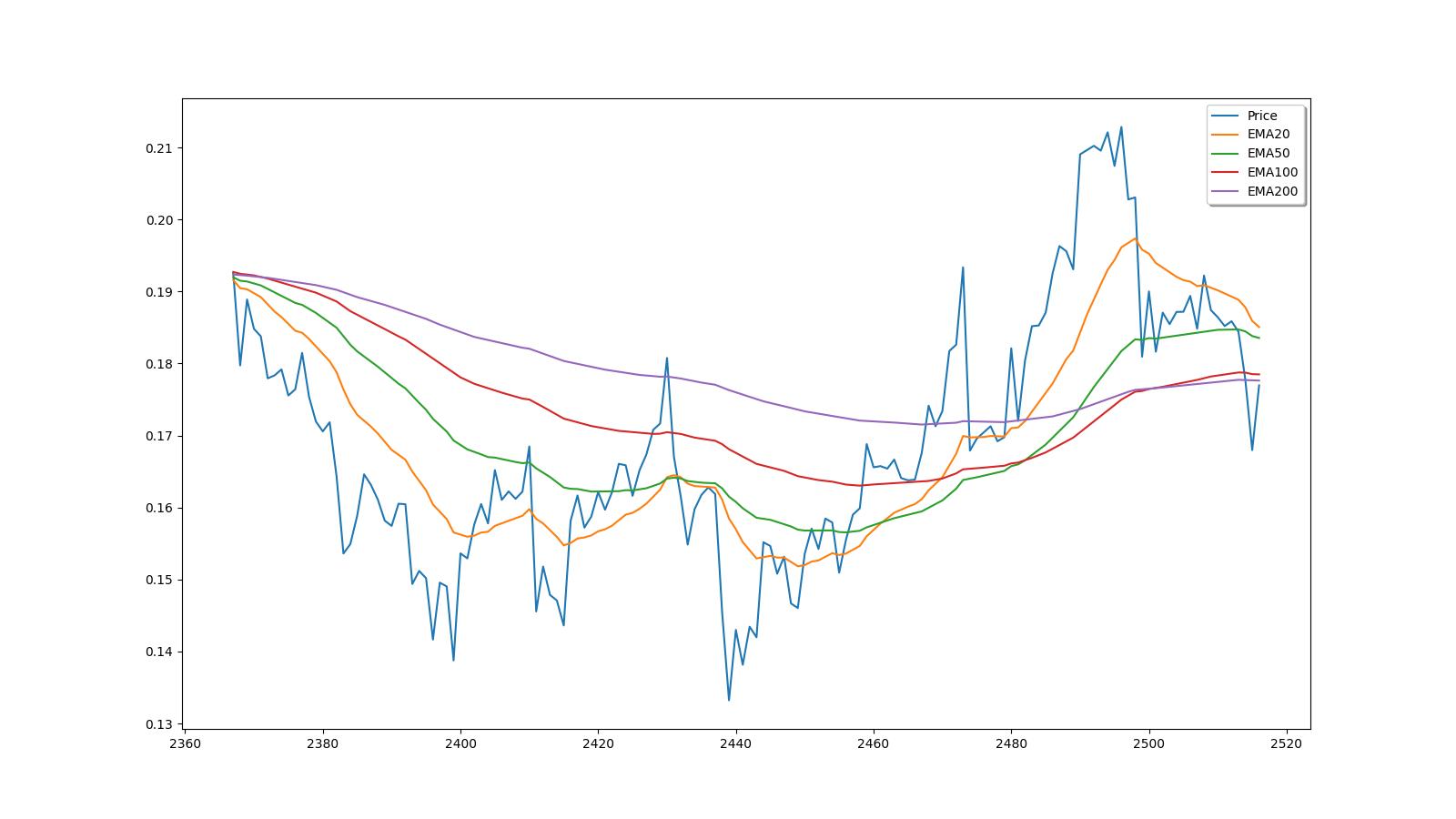 CargoX Exponential Moving Averages