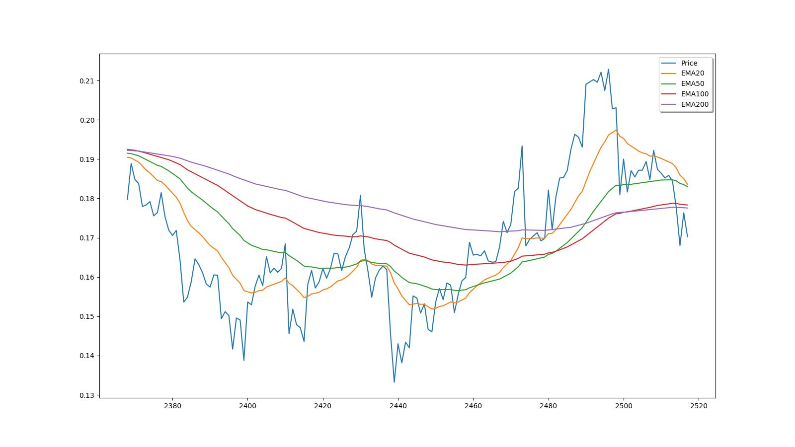 CargoX Exponential Moving Averages