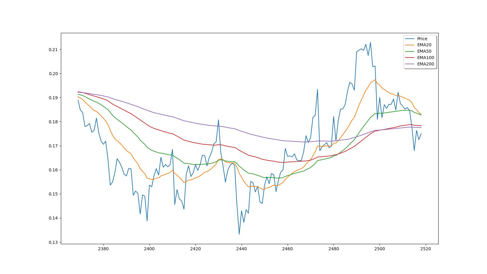 CargoX Exponential Moving Averages