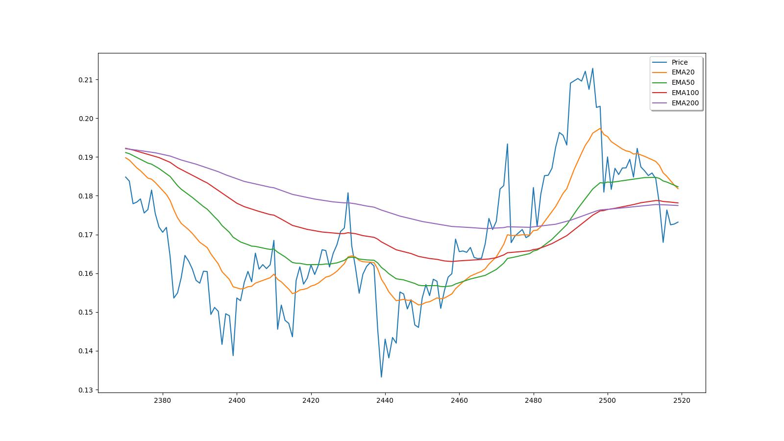 CargoX Exponential Moving Averages