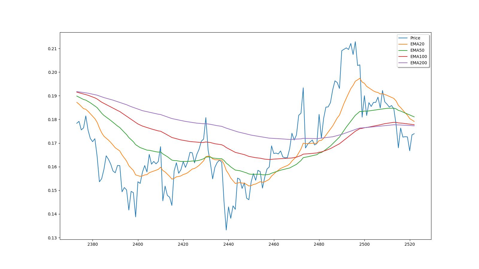 CargoX Exponential Moving Averages