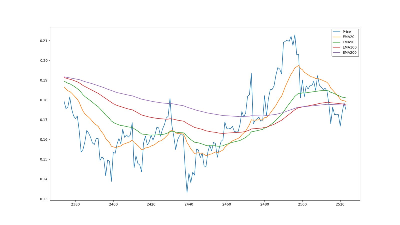 CargoX Exponential Moving Averages