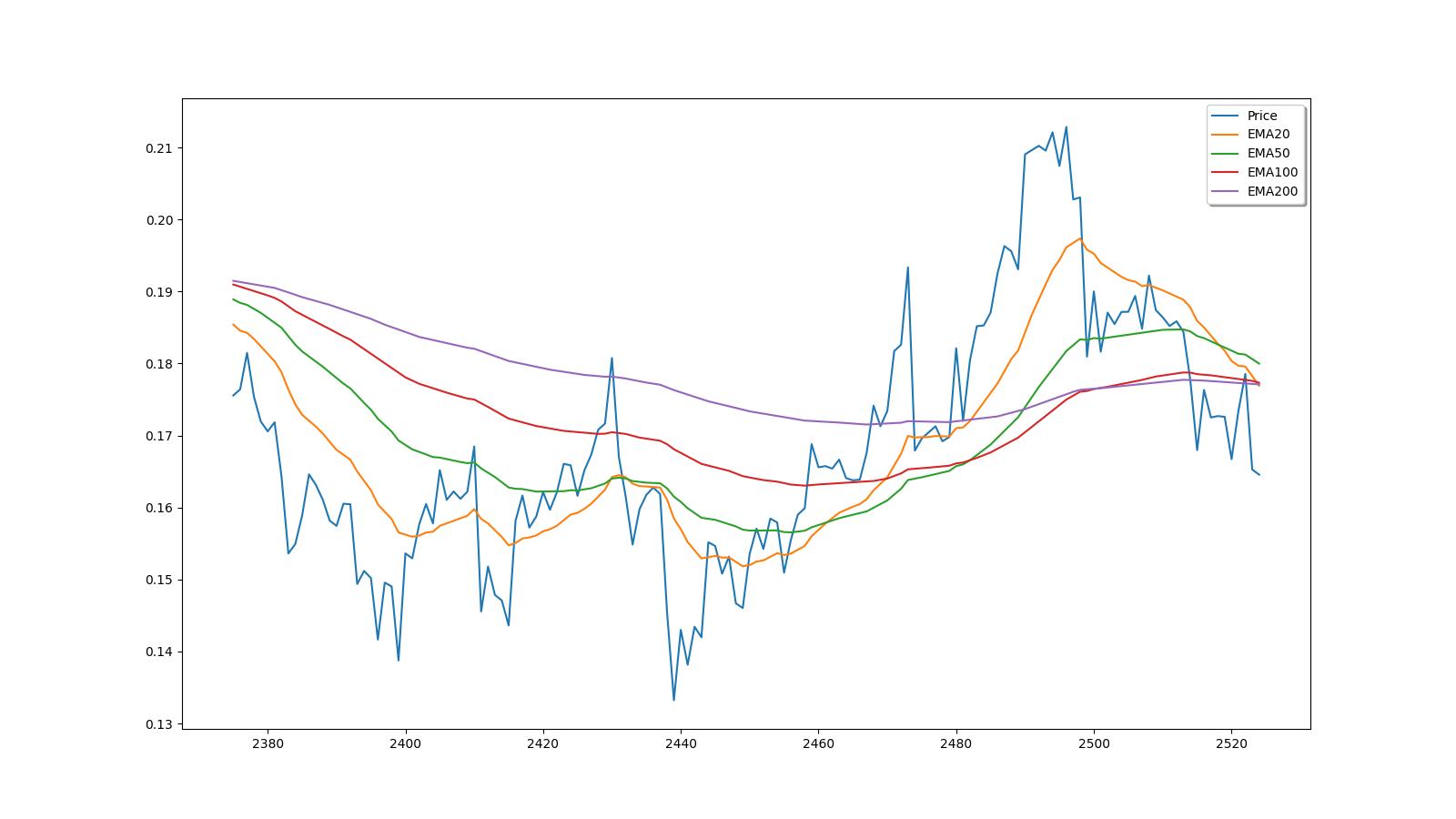 CargoX Exponential Moving Averages