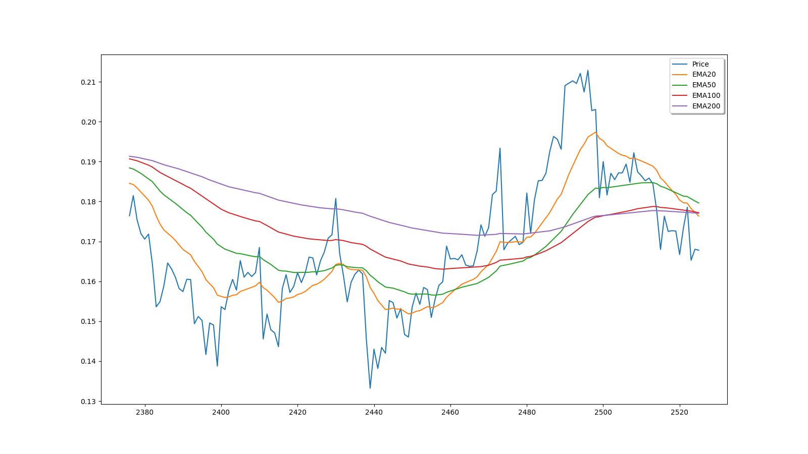CargoX Exponential Moving Averages