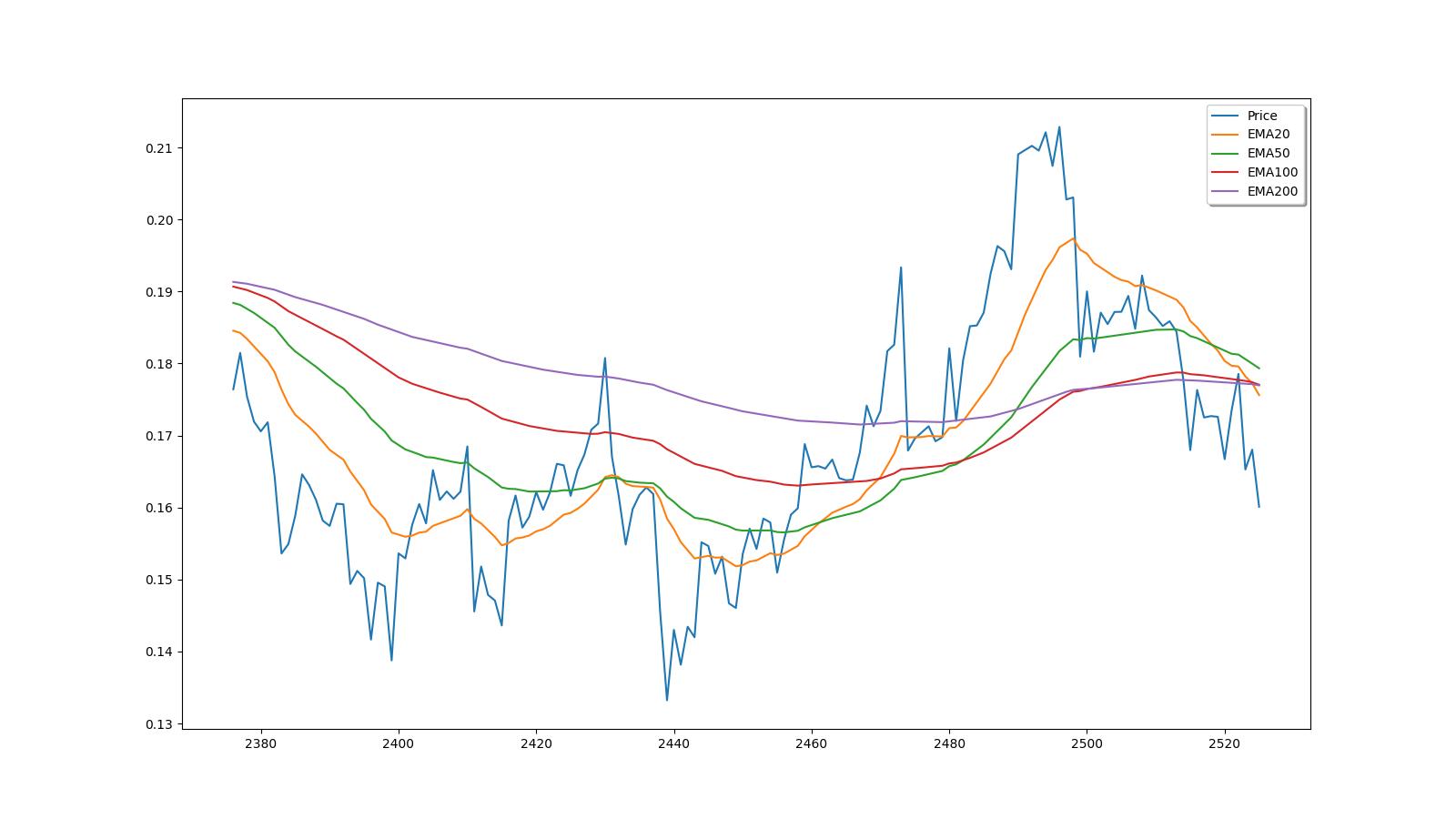 CargoX Exponential Moving Averages