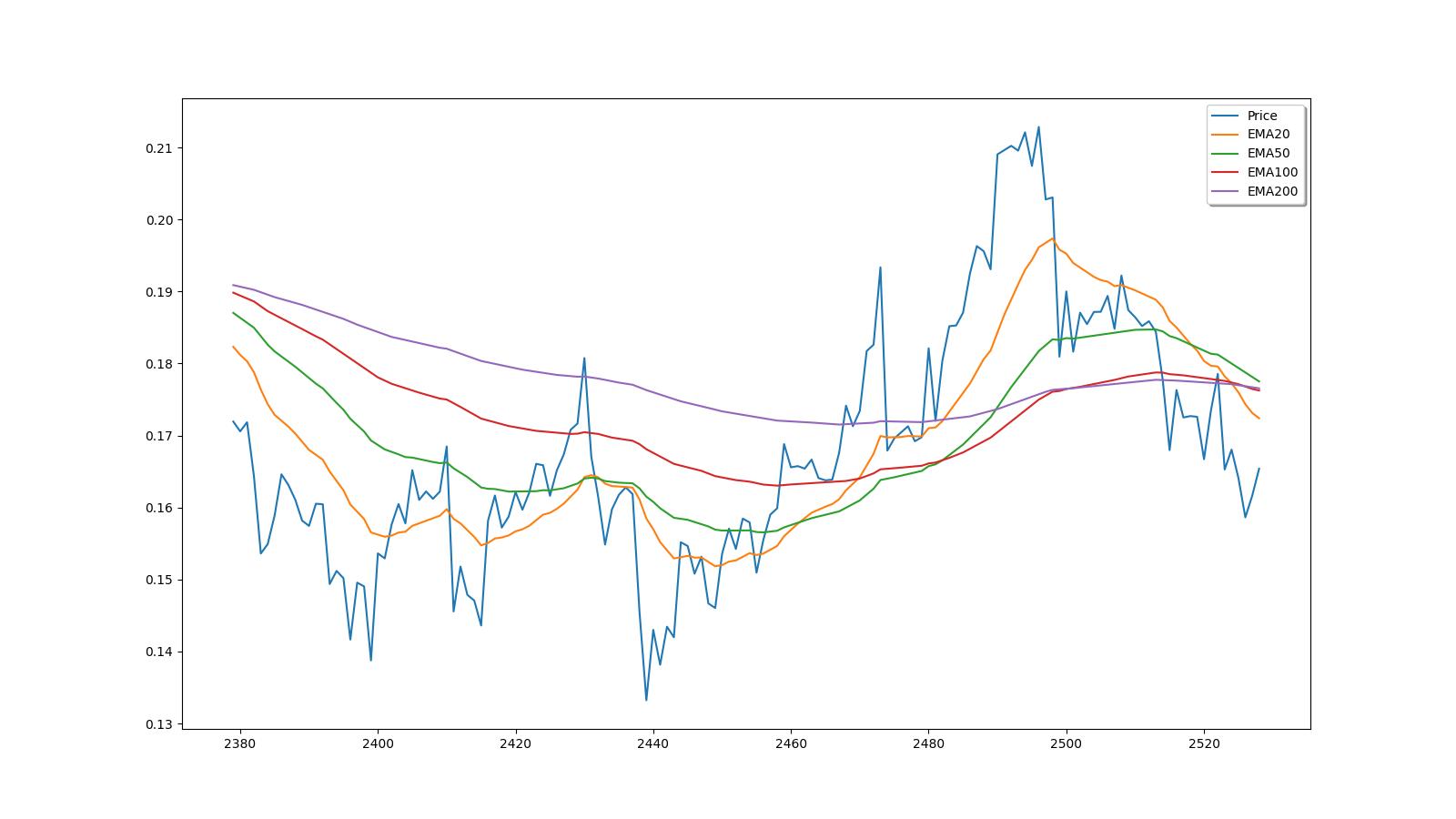 CargoX Exponential Moving Averages
