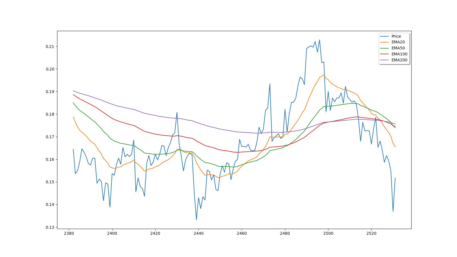 CargoX Exponential Moving Averages
