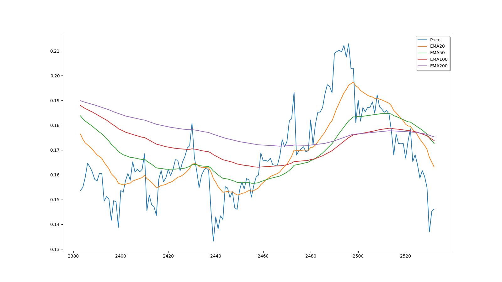 CargoX Exponential Moving Averages