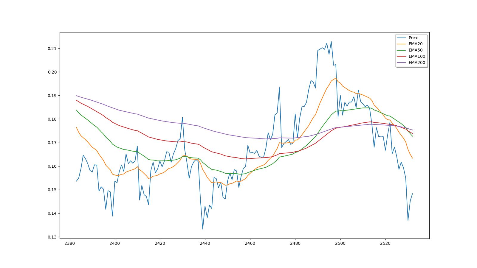CargoX Exponential Moving Averages