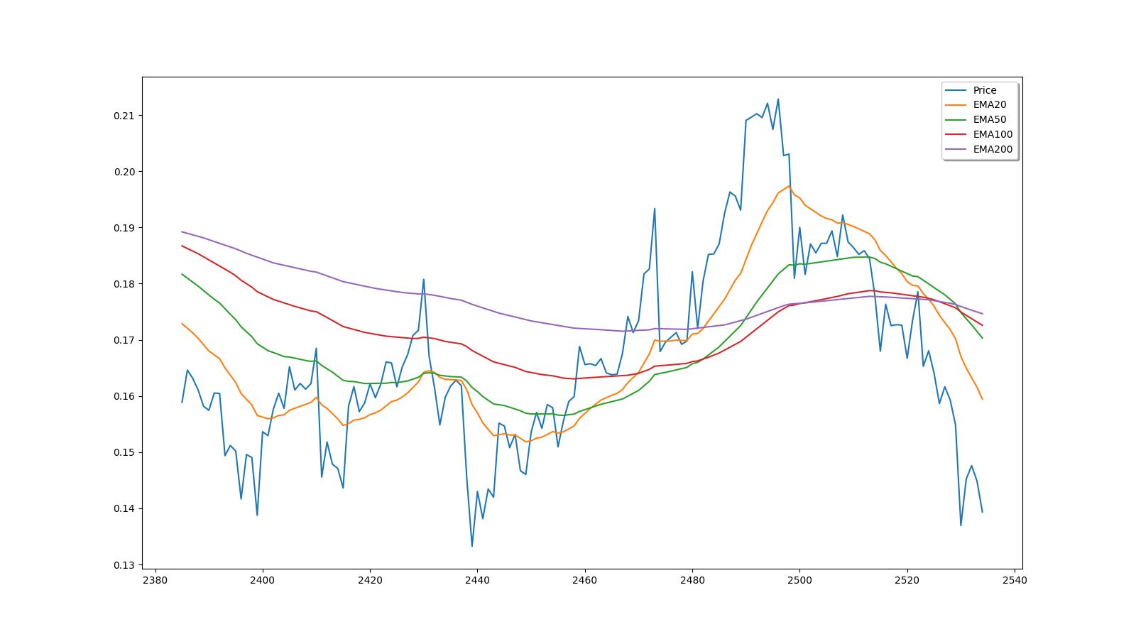 CargoX Exponential Moving Averages