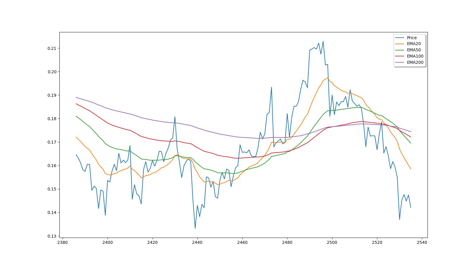 CargoX Exponential Moving Averages