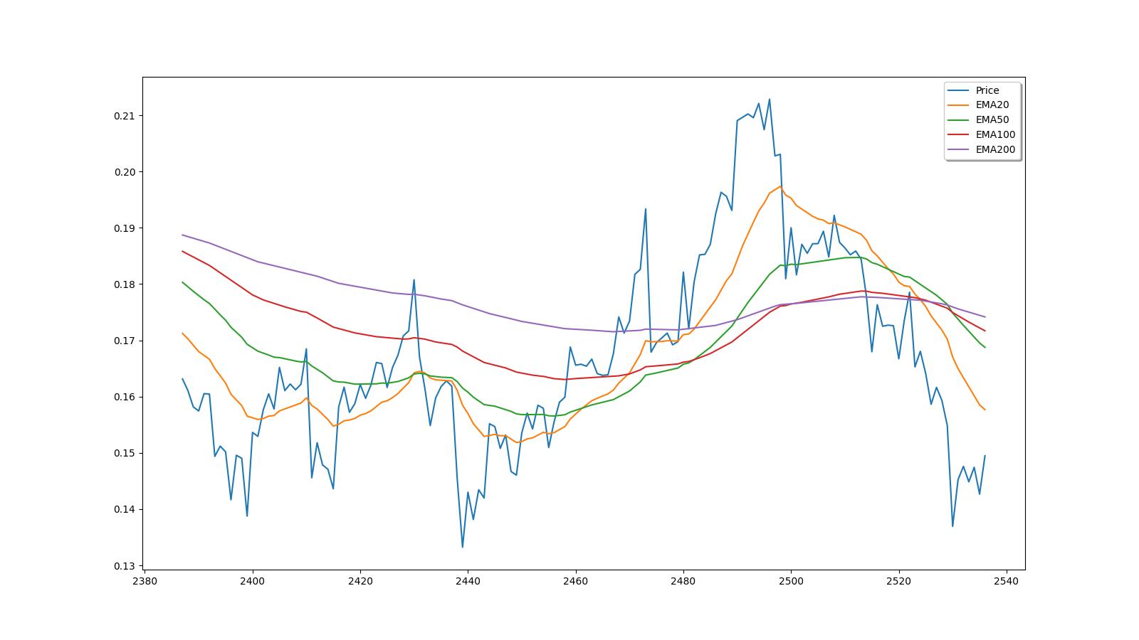 CargoX Exponential Moving Averages