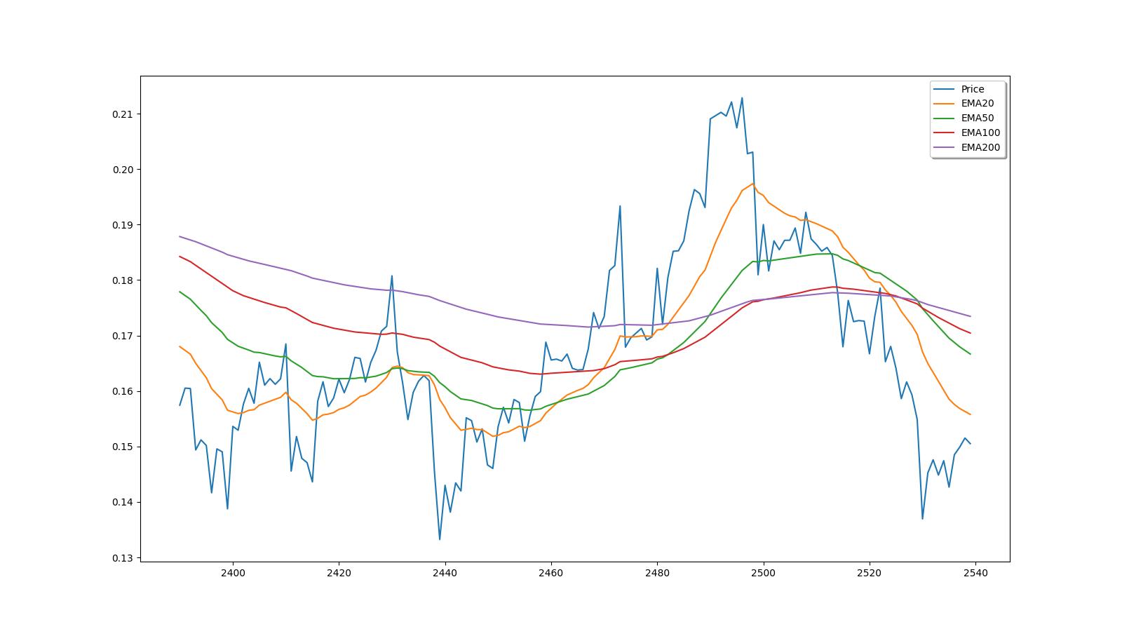 CargoX Exponential Moving Averages
