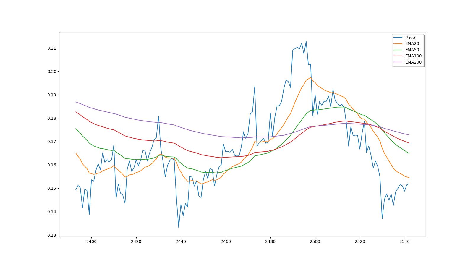 CargoX Exponential Moving Averages