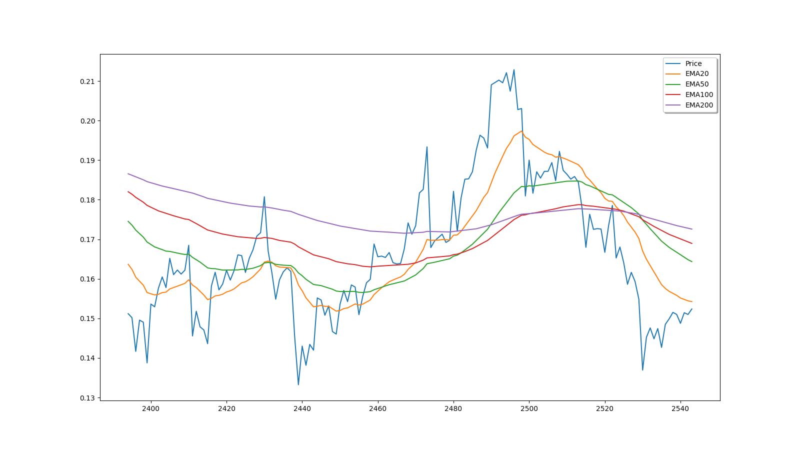 CargoX Exponential Moving Averages