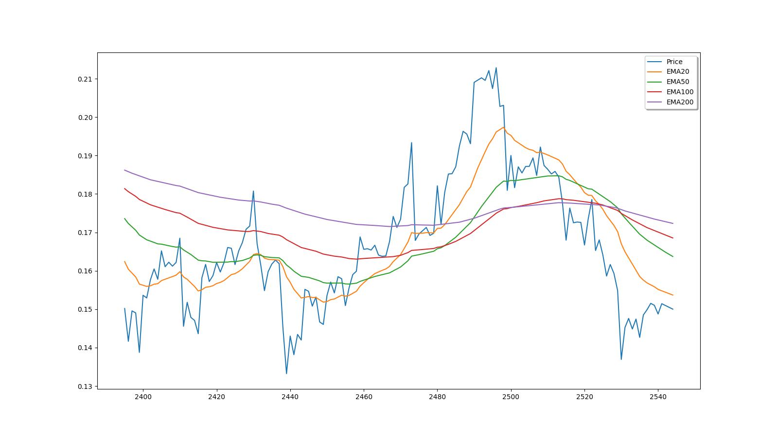 CargoX Exponential Moving Averages