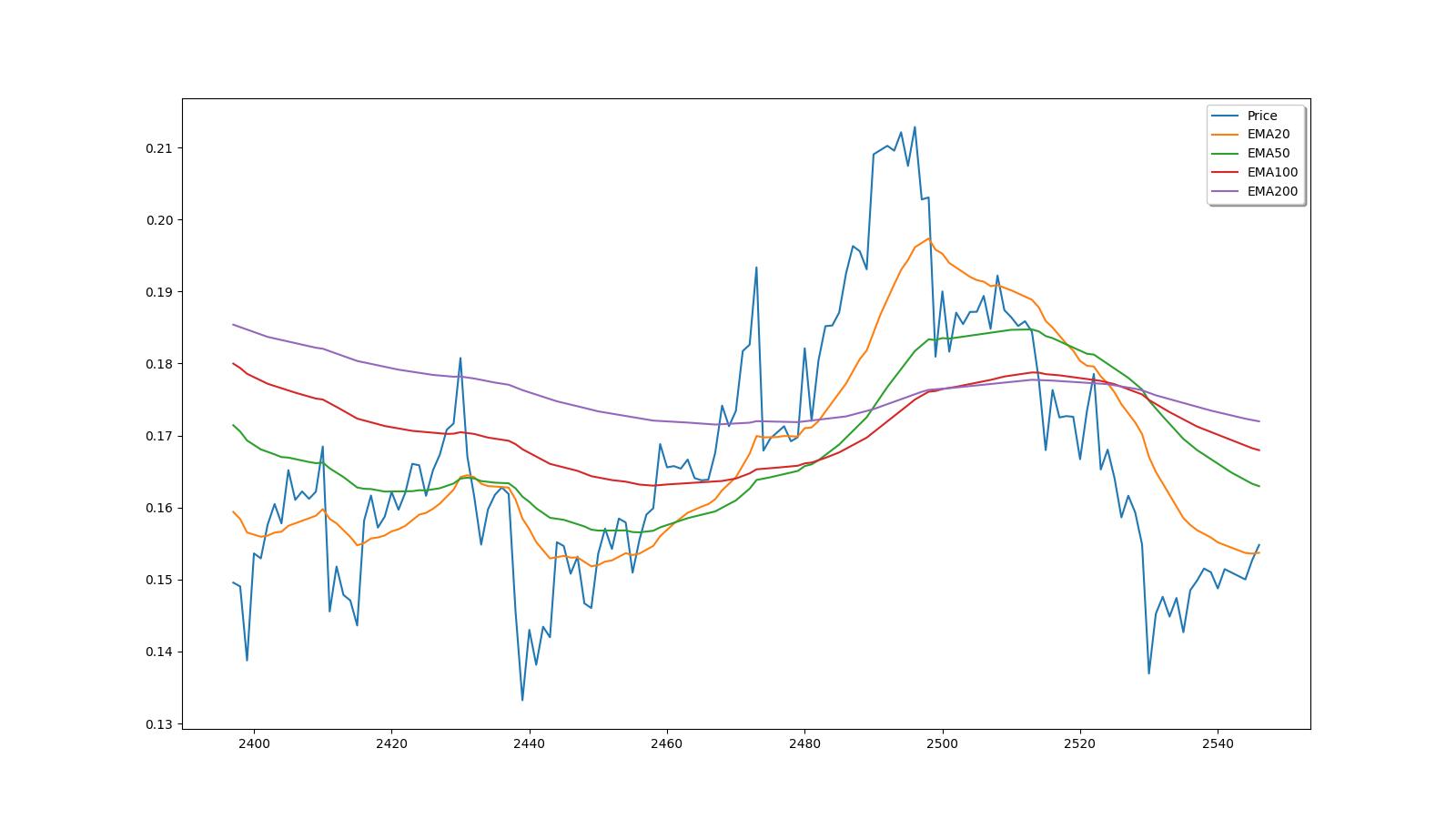 CargoX Exponential Moving Averages