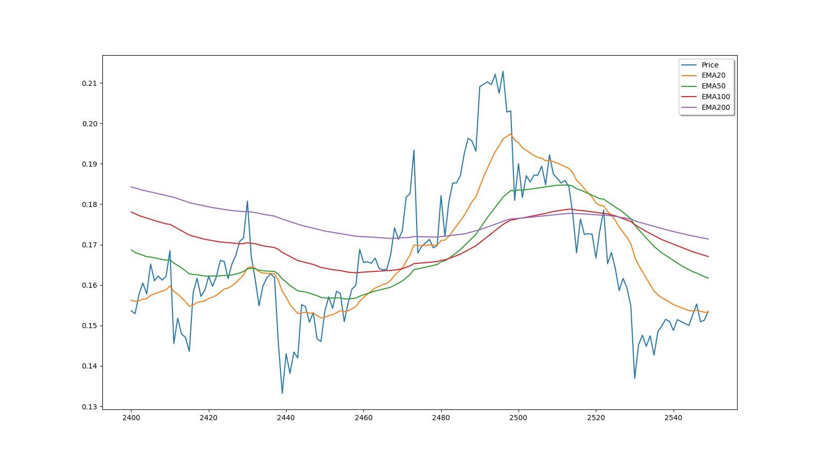 CargoX Exponential Moving Averages