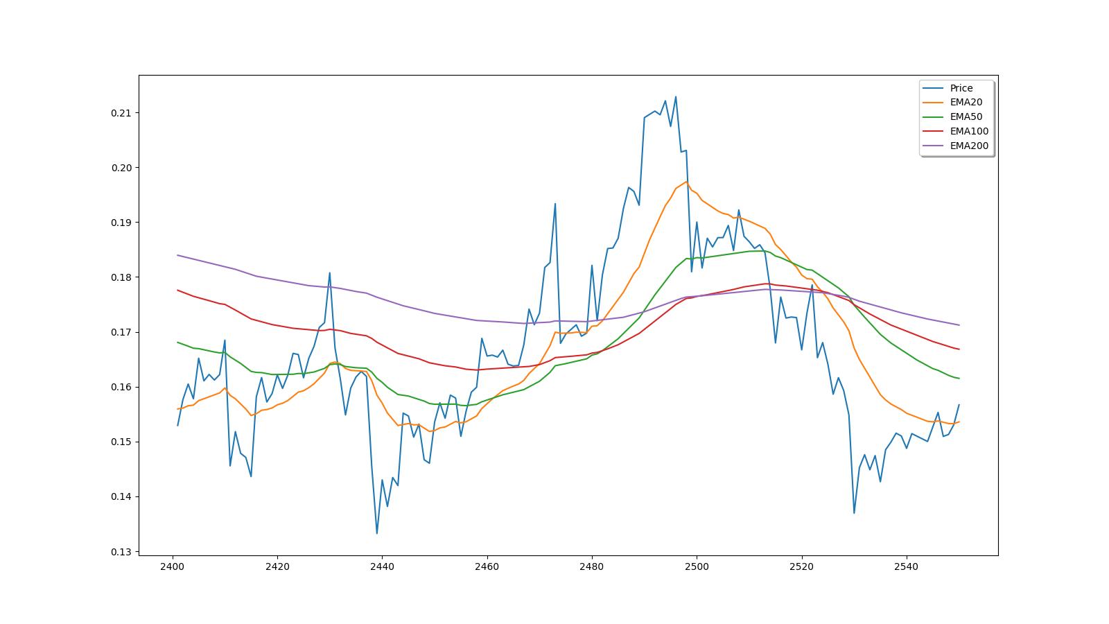 CargoX Exponential Moving Averages
