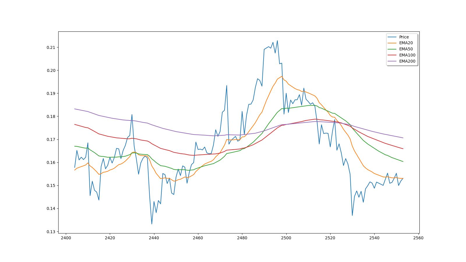 CargoX Exponential Moving Averages