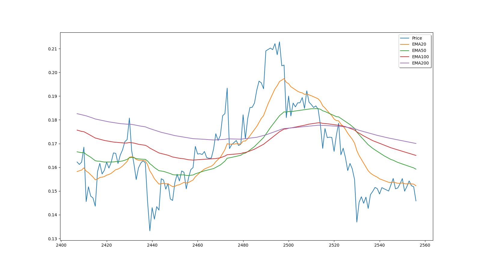 CargoX Exponential Moving Averages