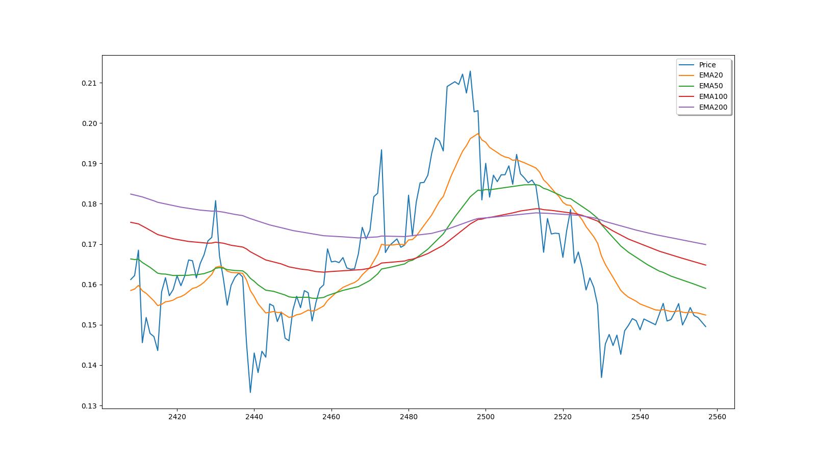 CargoX Exponential Moving Averages