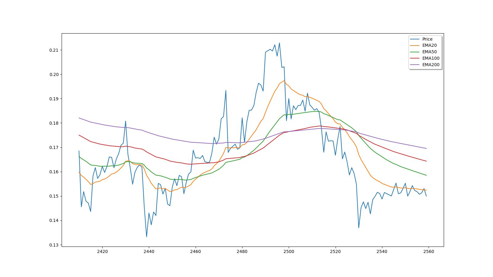 CargoX Exponential Moving Averages
