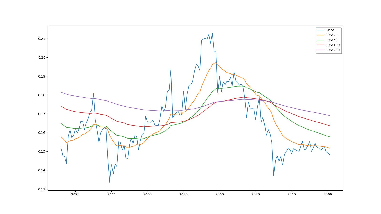 CargoX Exponential Moving Averages
