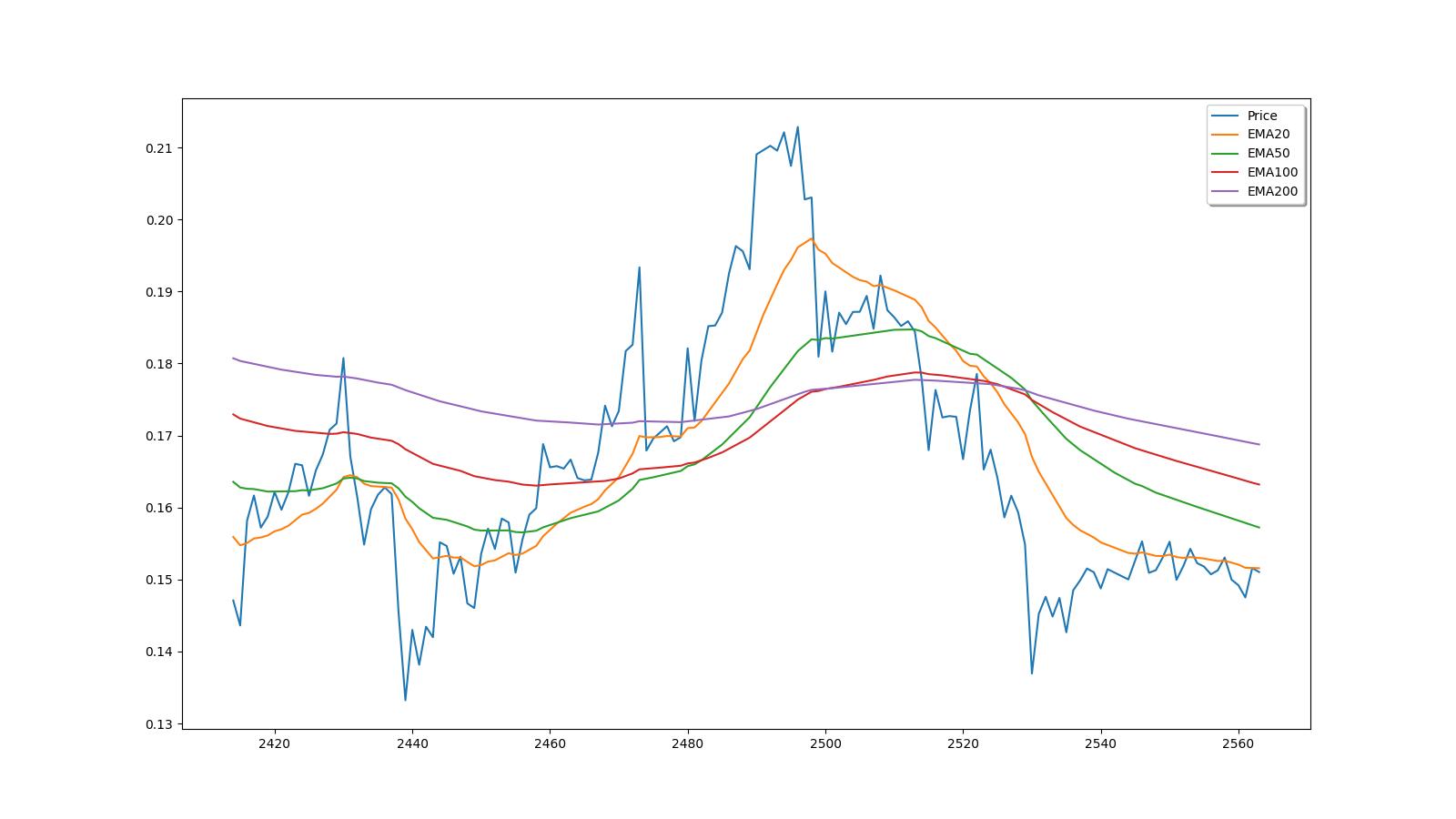 CargoX Exponential Moving Averages