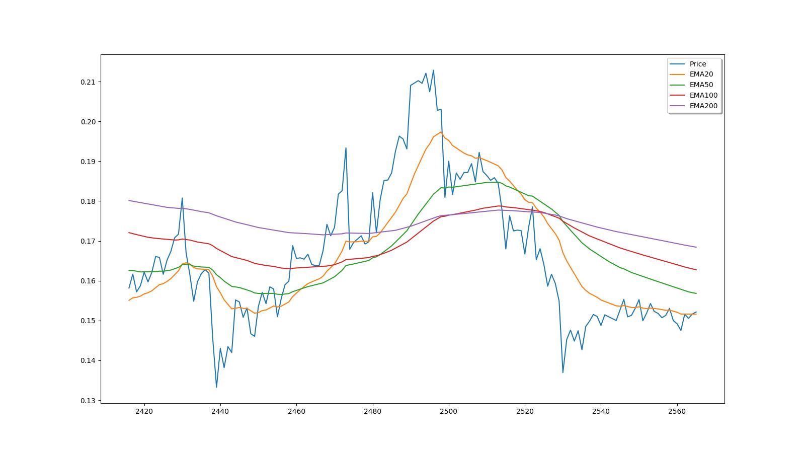 CargoX Exponential Moving Averages