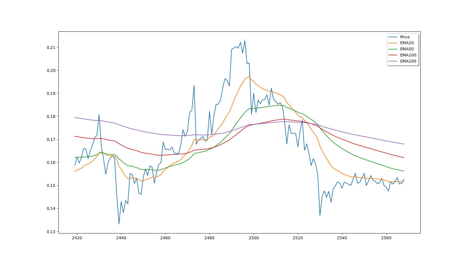 CargoX Exponential Moving Averages