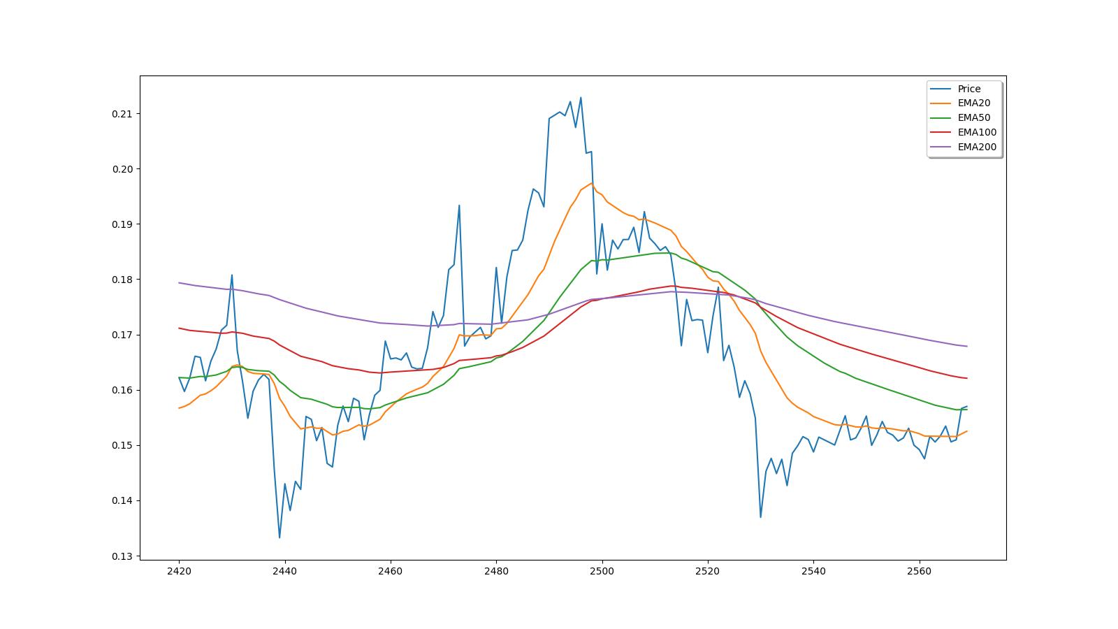 CargoX Exponential Moving Averages