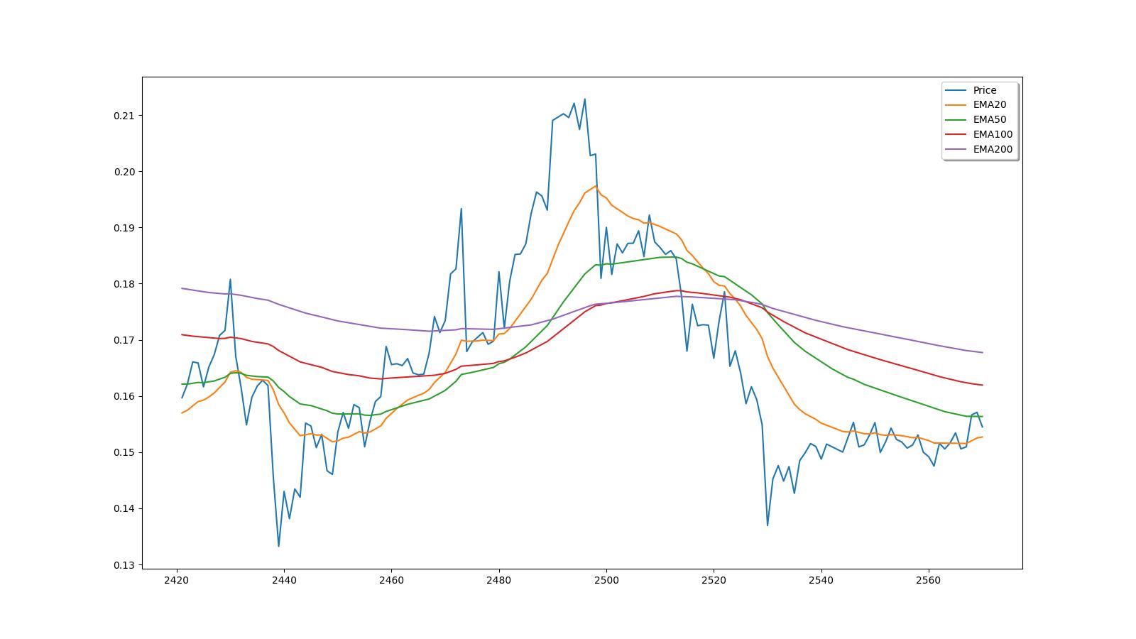CargoX Exponential Moving Averages