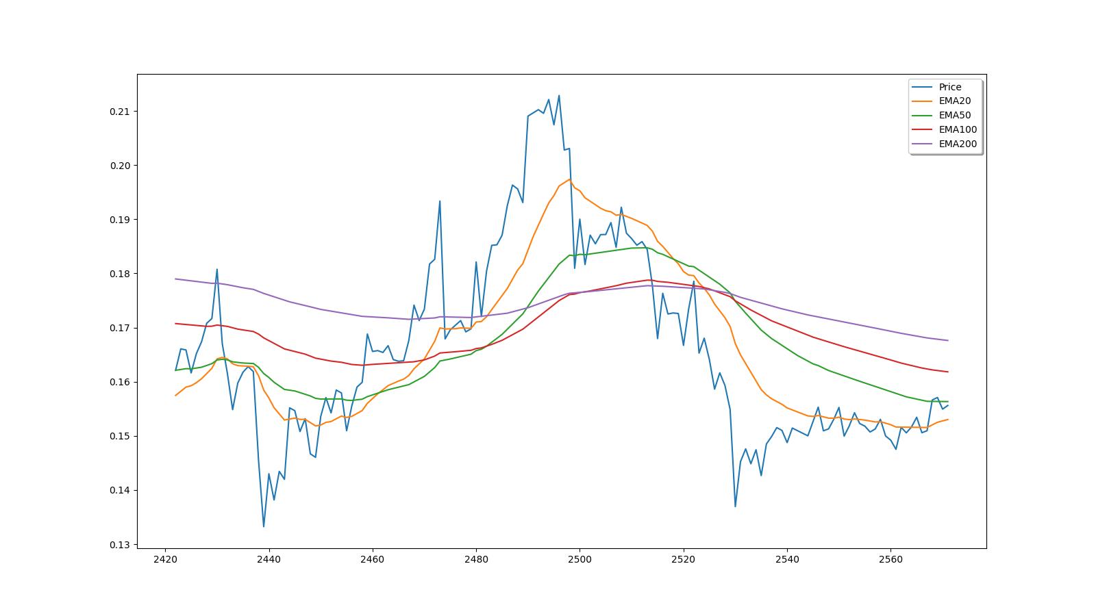 CargoX Exponential Moving Averages
