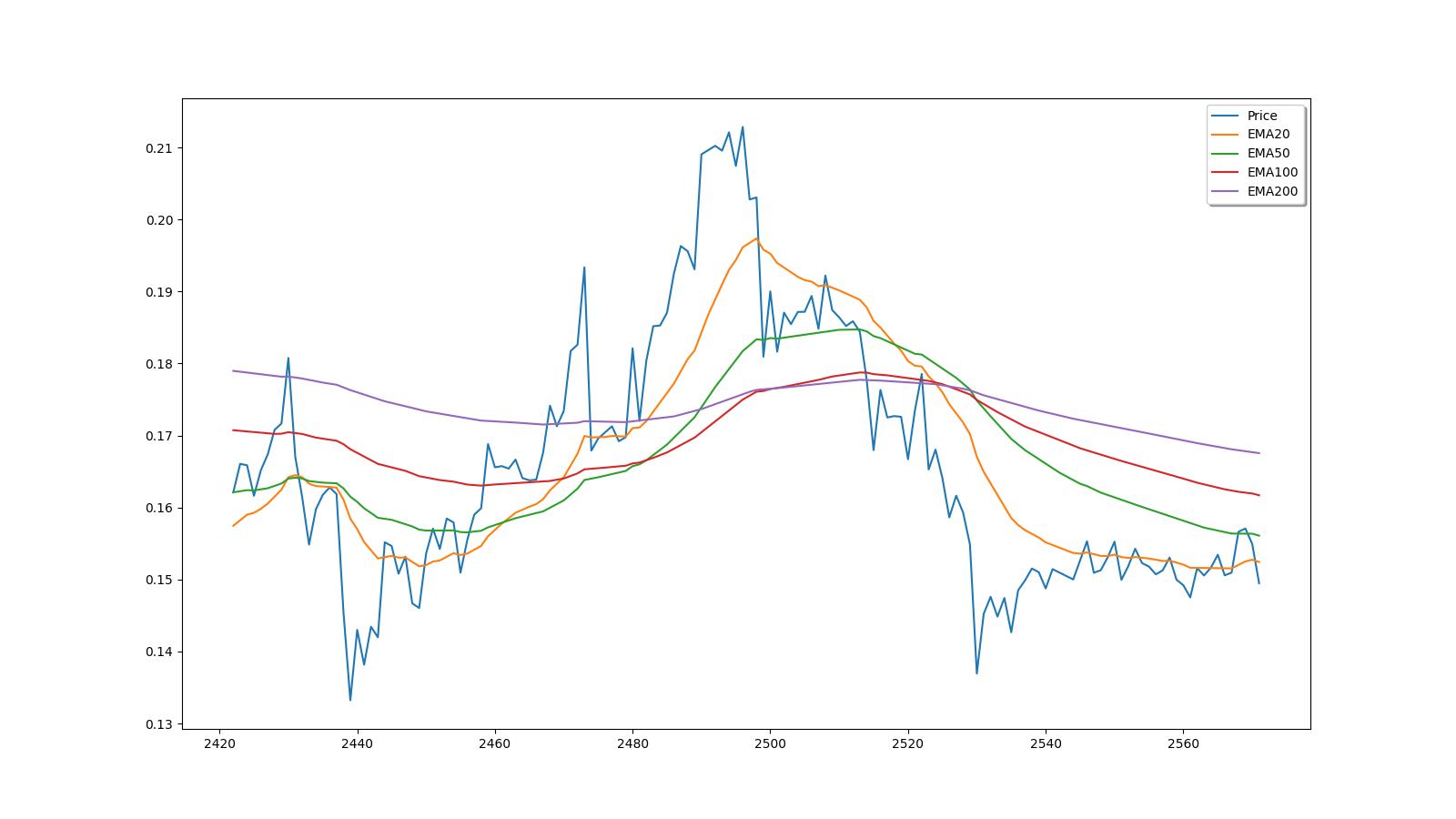CargoX Exponential Moving Averages